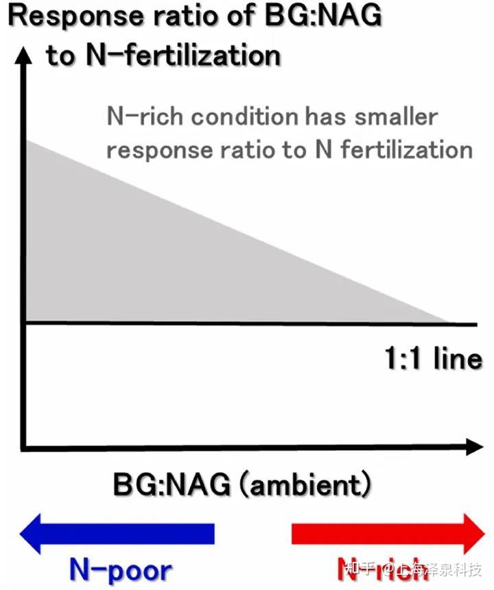 BG/NAG能否表征土壤微生物获取碳和氮的权衡关系？ - 知乎