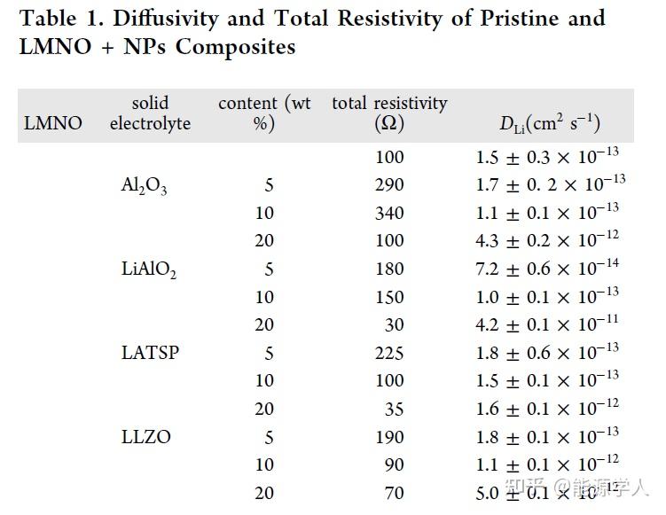 规模化制备不再难，简单球磨实现在高压正极LMNO表面均匀包覆纳米涂层 - 知乎