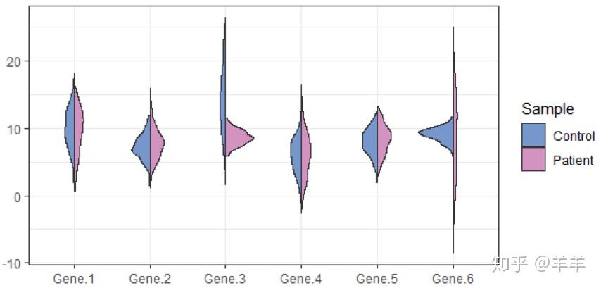 R语言作图——Split violin plot - 知乎