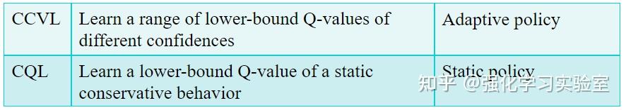论文分享：Confidence-Conditioned Value Functions for Offline Reinforcement ...