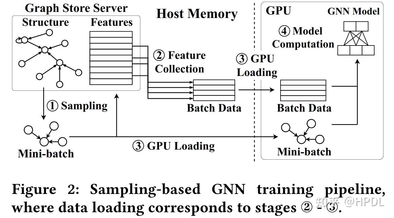 PaGraph: Scaling GNN Training on Large Graphs viaComputation-aware ...