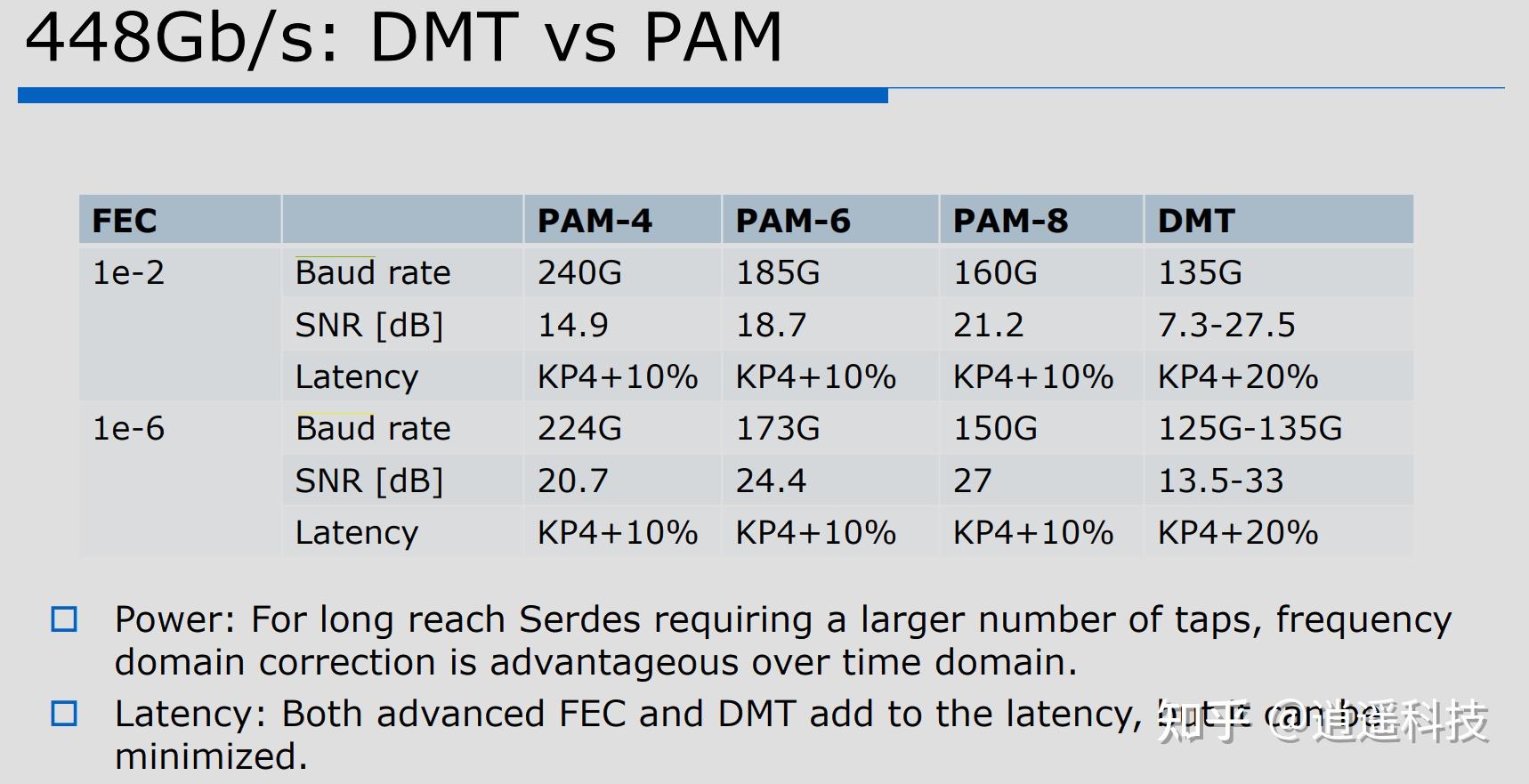 ISSCC2024|Ciena讲解超高速光收发器的调制方案 - 知乎