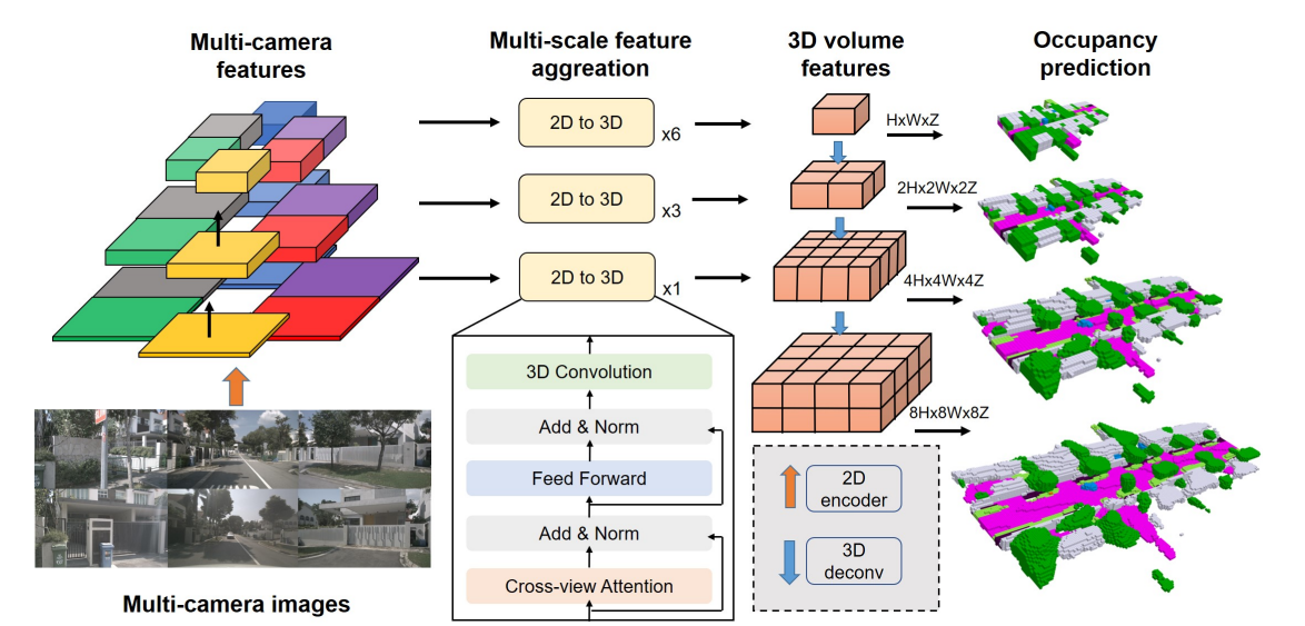 最新！大火的Occpuancy工作汇总（OccFormer/SurroundOcc/OpenOccupancy/VoxelFormer ...