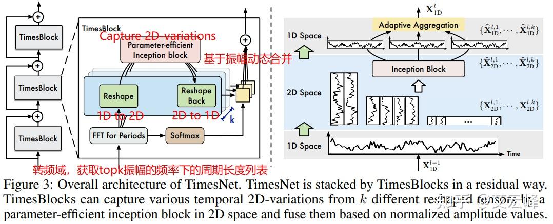 【时序】TimesNet: 通用2D建模时序模型（附代码解析） - 知乎