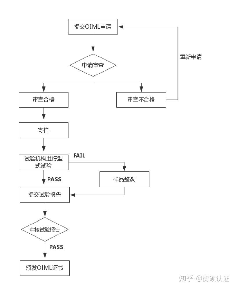 国际OIML认证 - 知乎