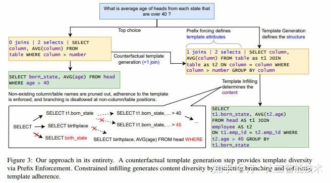 Nl2sql进阶系列5:论文解读业界前沿方案(din Sql、c3 Sql、dail Sql)、新一代数据集bird Sql解读 知乎