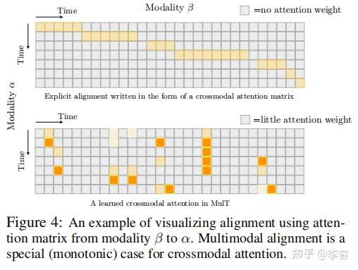 Multimodal Transformer for Unaligned Multimodal Language Sequences - 知乎