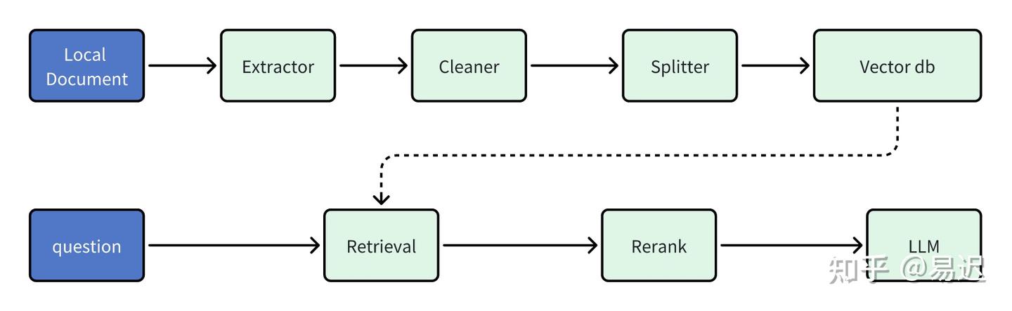 深入 Dify 源码，洞察 Dify RAG 核心机制 - 知乎