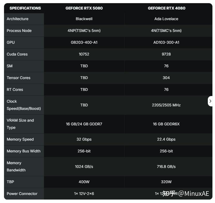 Nvidia RTX 5080显卡曝光参数性能价格等信息汇总 - 知乎