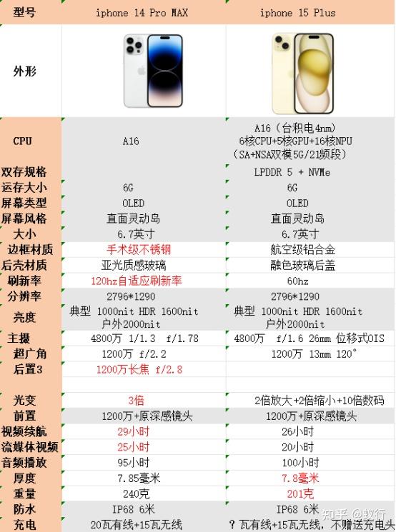 大屏苹果手机，买iPhone14pm还是15plus？ - 知乎