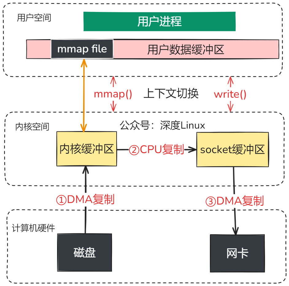 腾讯三面折戟，被mmap虐哭了 - 知乎