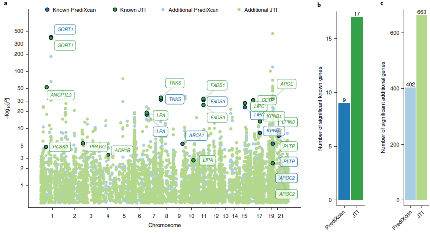 Nat Genet | 优化转录组关联分析定位疾病相关基因 - 知乎