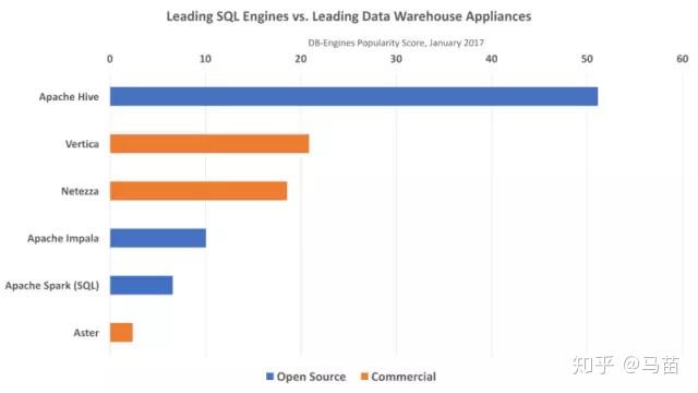 (转）6大主流开源SQL引擎总结，遥遥领先的是谁？ - 知乎