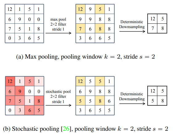 一文弄懂各大池化Pooling操作 - 知乎
