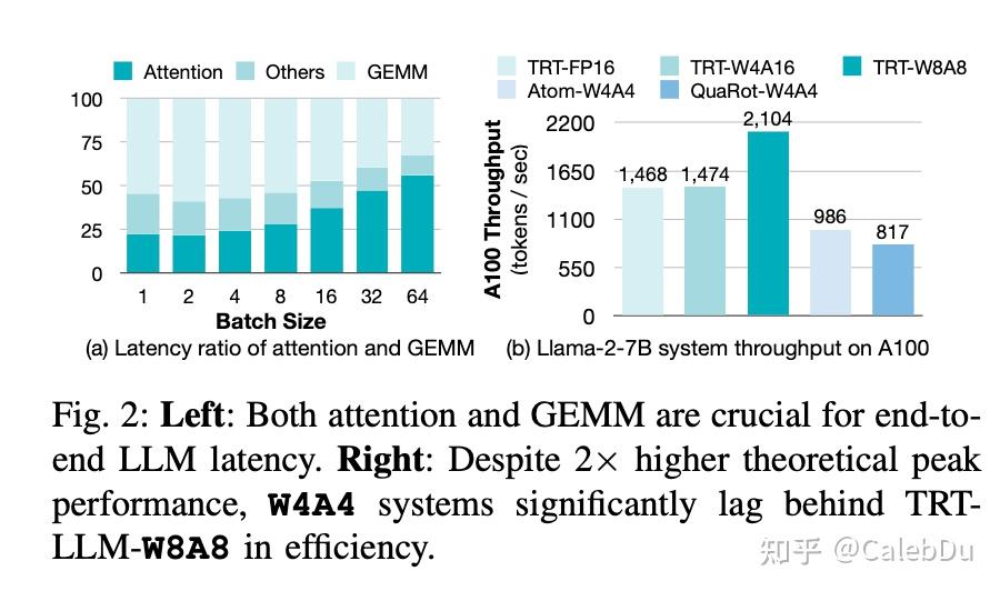 QServe：W4A8KV4 - 知乎