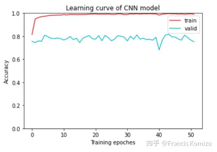 ML 2021 Spring HW3: CNN - 知乎
