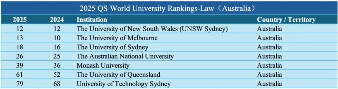2025QS世界法学学科排名TOP100 - 知乎