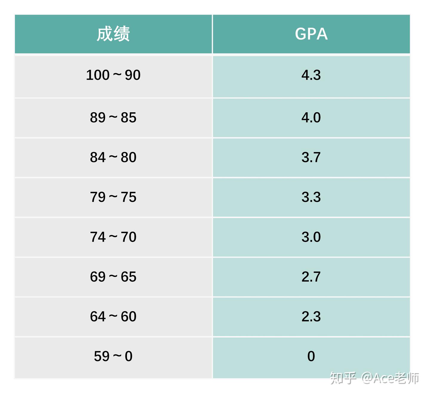 国际学校GPA那些事（这篇文章就够了） - 知乎
