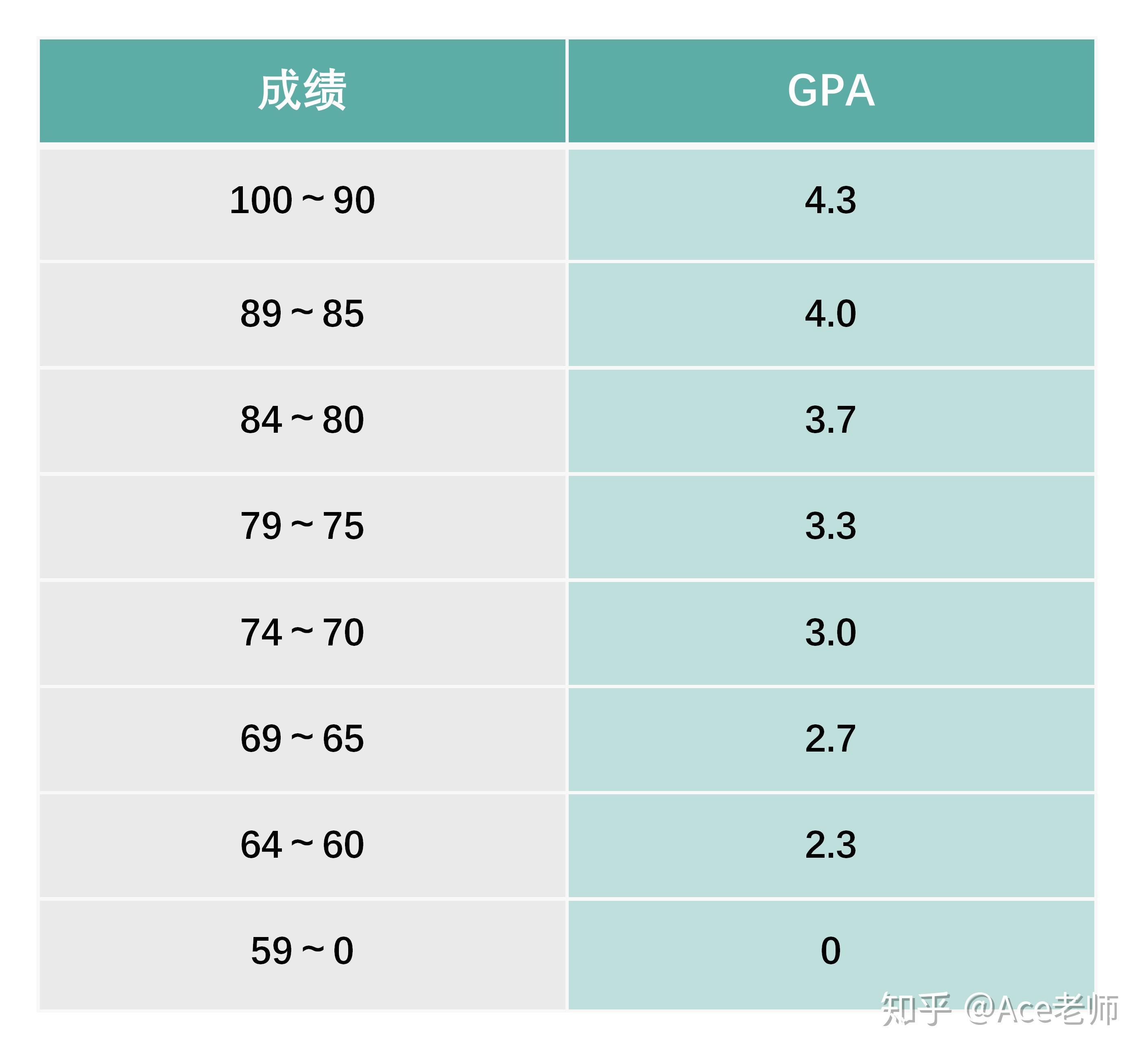 国际学校GPA那些事（这篇文章就够了） - 知乎