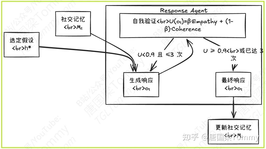 MetaMind：一个模仿人类元认知过程的AI社交框架 - 知乎