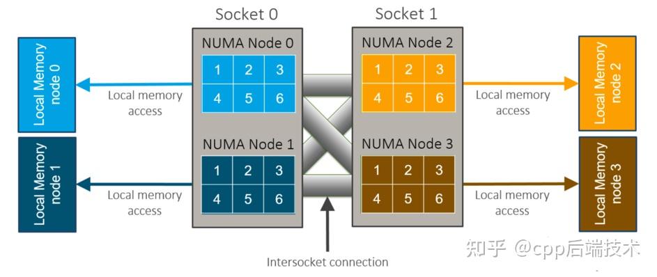 NUMA是什么？对系统性能有什么影响？ - 知乎