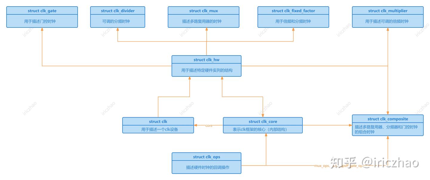 一文总结linux的clk子系统 - 知乎