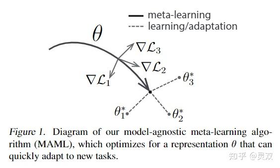 《Model-Agnostic Meta-Learning for Fast Adaptation of Deep Networks》学习笔记 ...