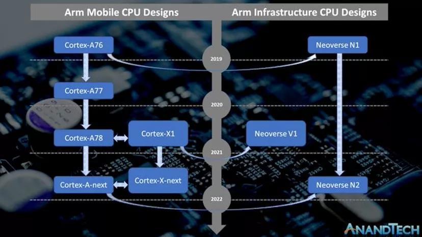 决战“云”霄 | 剖析ARM Neoverse V1与N2 - 知乎