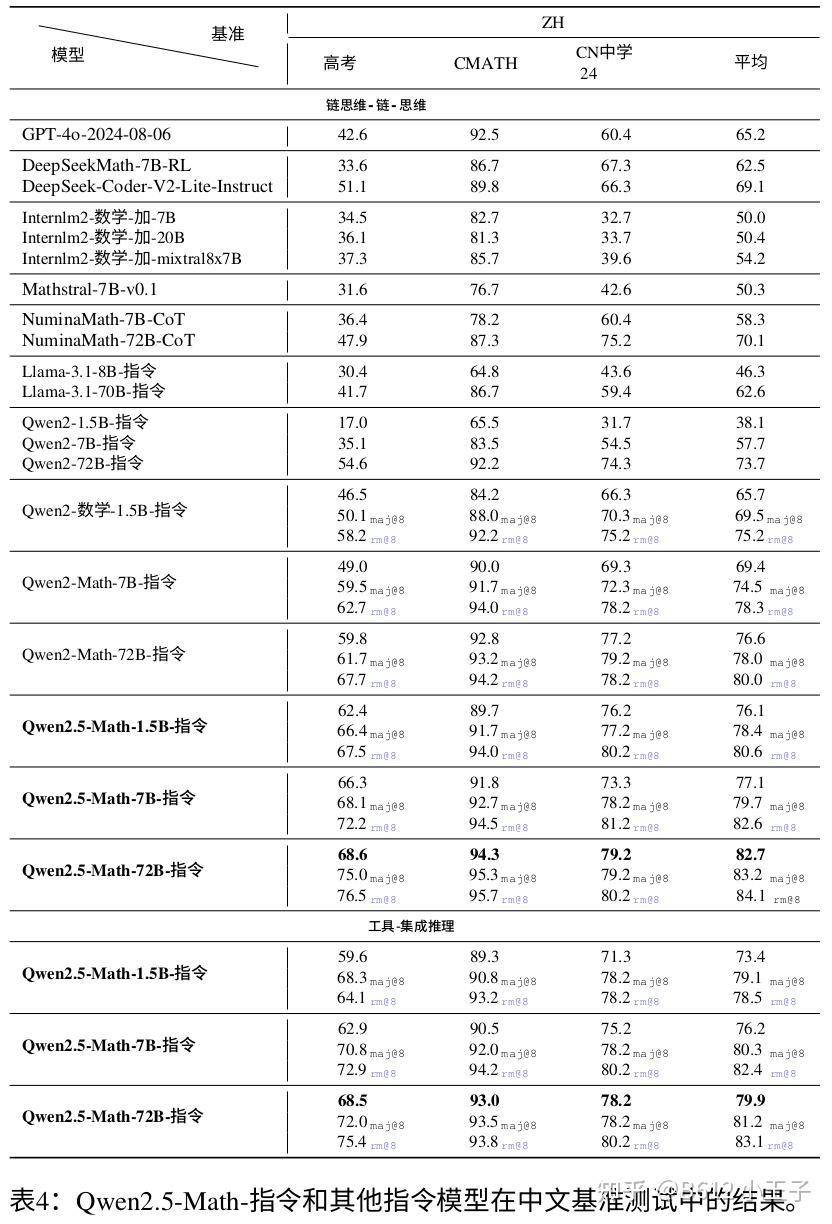 QWEN2.5-MATH TECHNICAL REPORT解读 - 知乎
