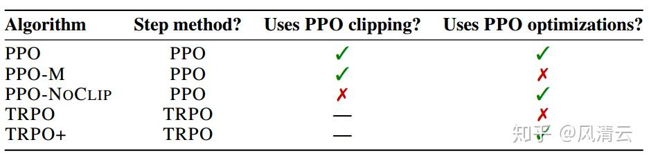 ICLR2020满分论文：PPO带来的性能提升来源于code-level? - 知乎