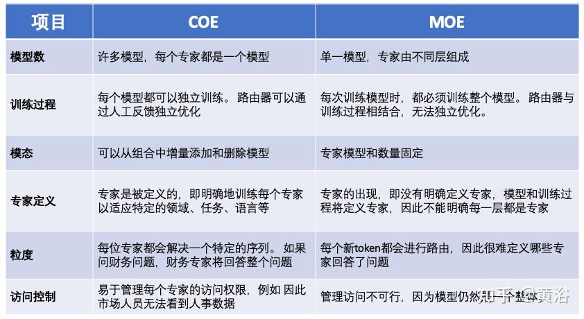 一种模型协作方法：专家组合（COE） - 知乎