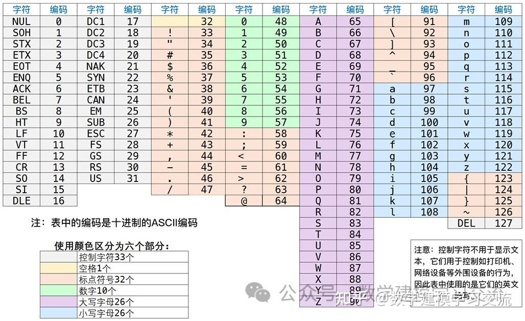 Unicode 编码和 ASCII 编码有什么区别？ - 知乎