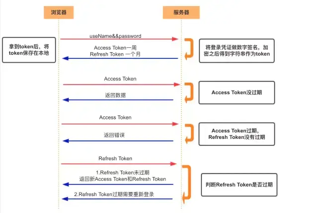 还分不清 Cookie、Session、Token、JWT？ - 知乎