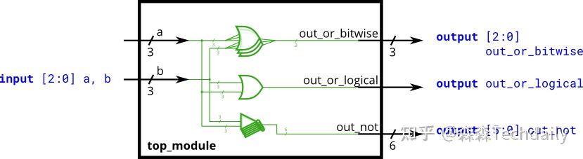 hdlbits.01xz.net---刷题练习-1 - 知乎