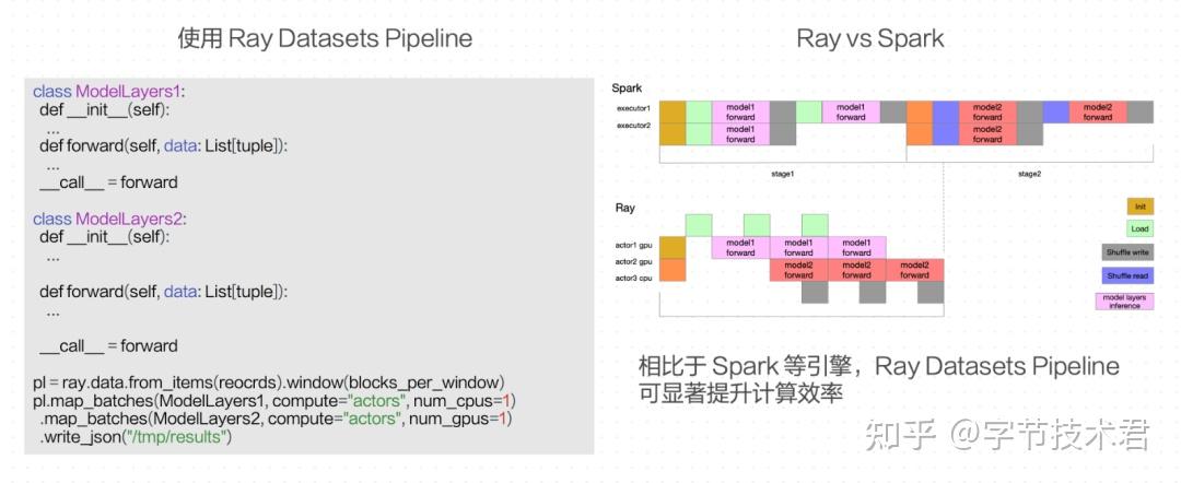 字节跳动基于 Ray 的大规模离线推理 - 知乎