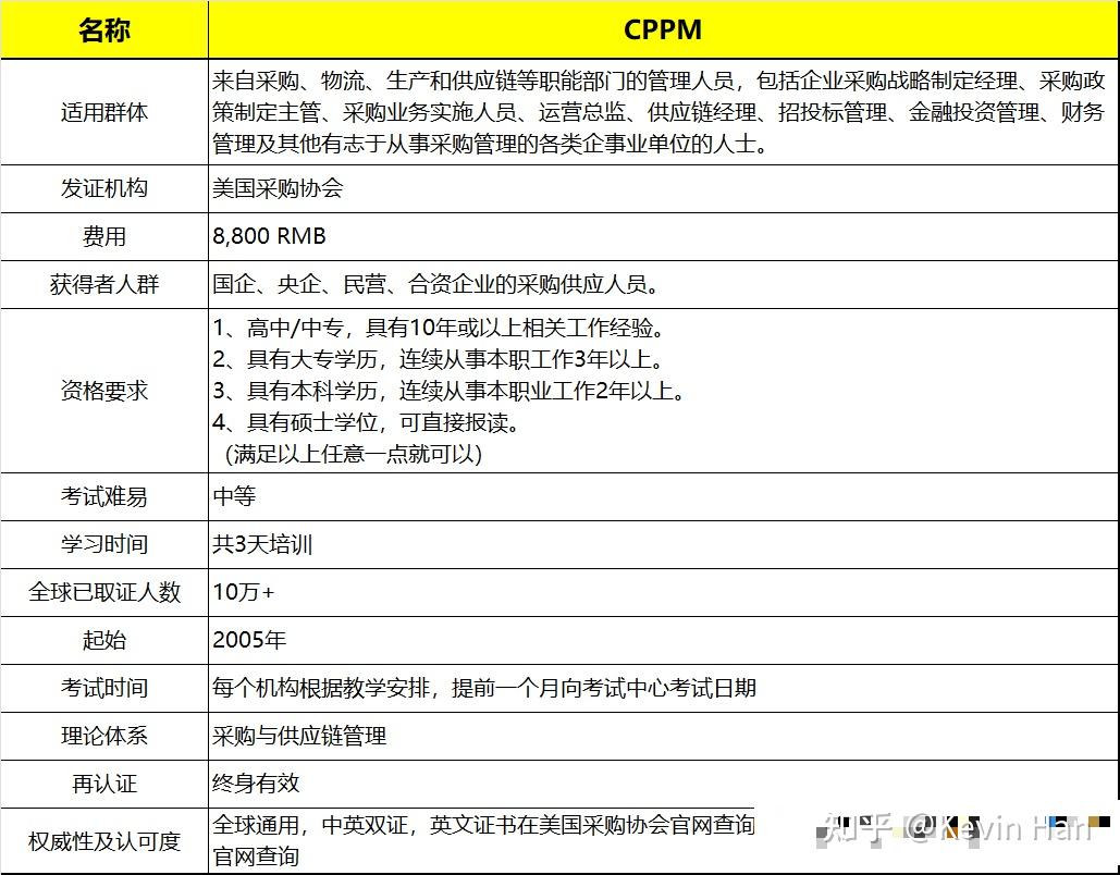 (收藏)8分钟搞明白8个供应链认证证书【CPSM/SCMP/CPPM/供应链管理师/CSCP/CPIM/CLTD/SCOR-DS】 - 知乎