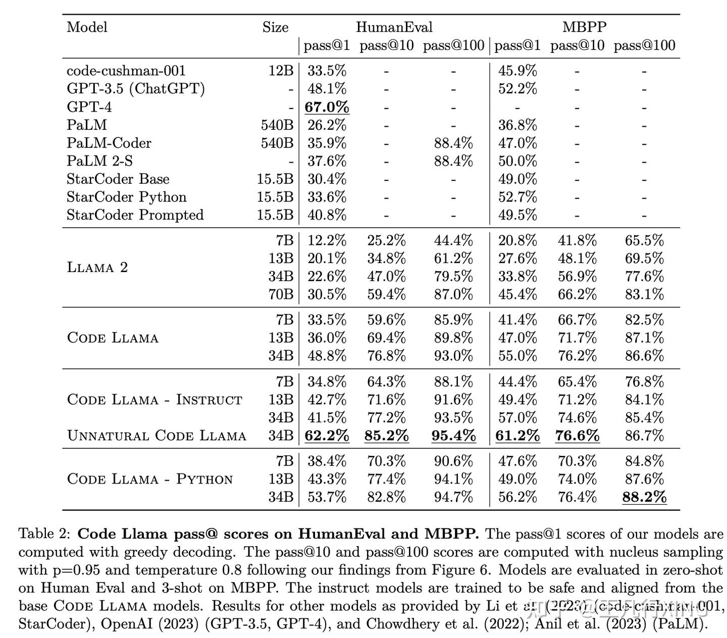 论文精读：Llama 2 是个好码农吗？Code Llama: Open Foundation Models for Code - 知乎