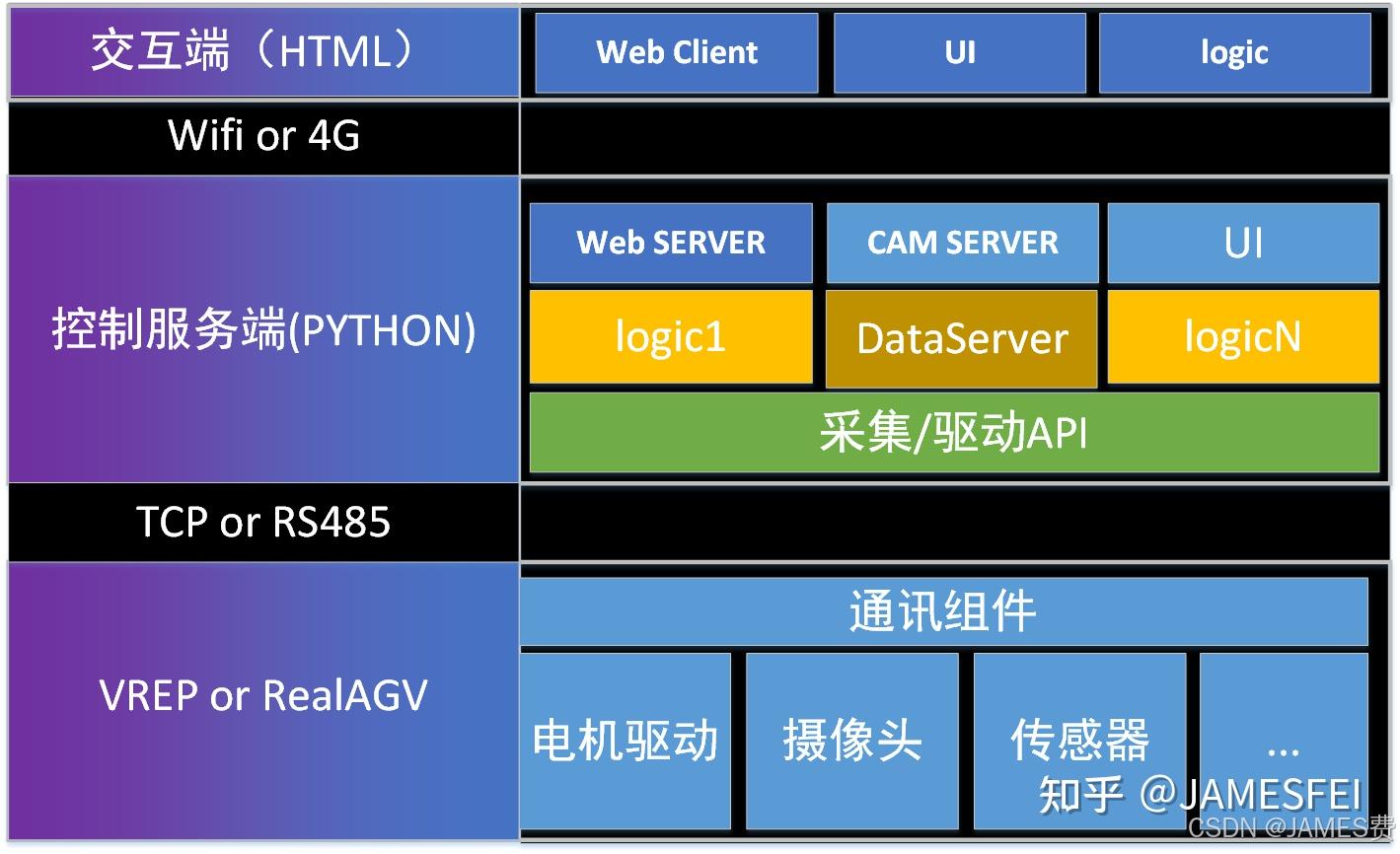 python机器人编程——用手机web远程视频监控并控制小车驾驶（上篇vrep仿真） - 知乎
