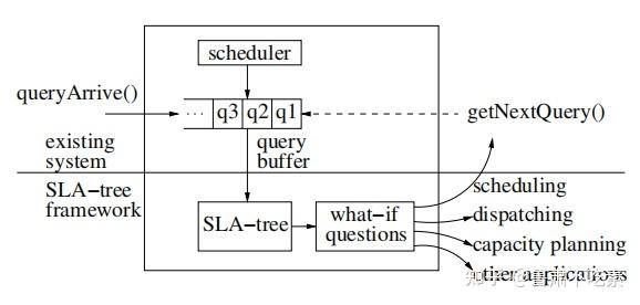 《SLA-Tree: A Framework for Efficiently Supporting SLA-based Decisions ...
