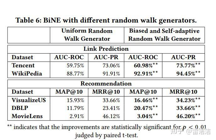 《BiNE: Bipartite Network Embedding》——论文阅读笔记 - 知乎