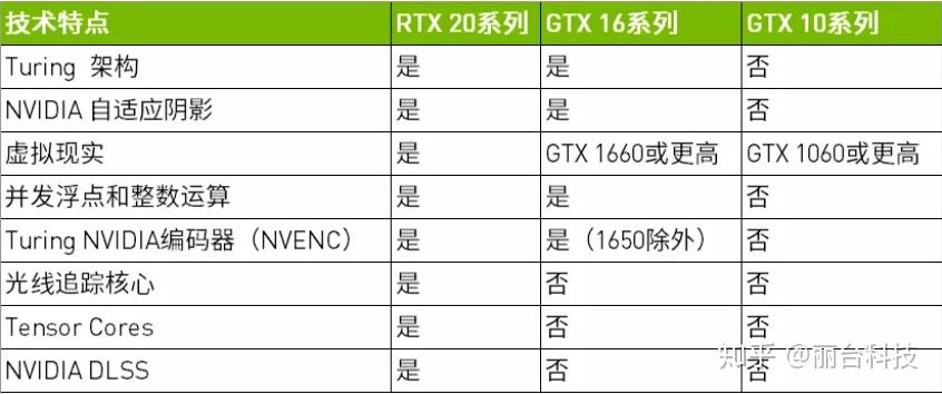 科普 | NVIDIA RTX与GTX有什么区别？ - 知乎
