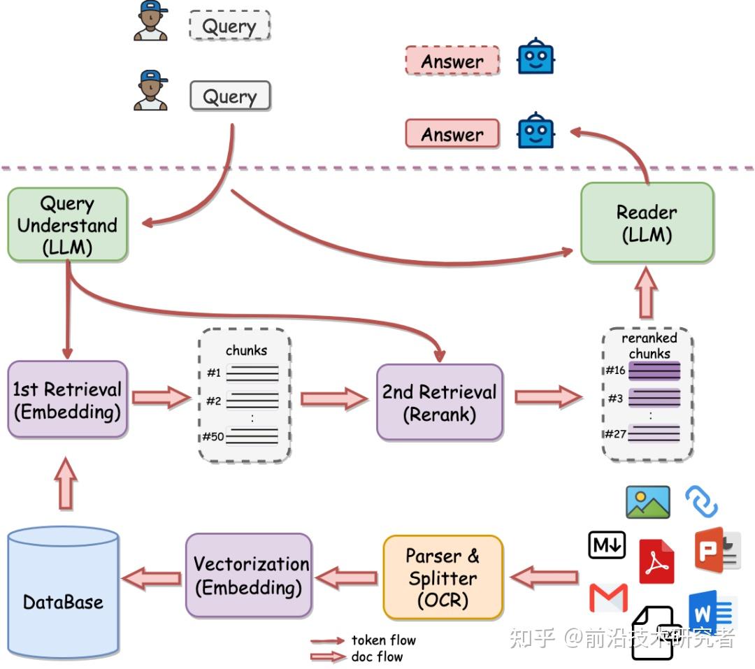 大模型RAG问答技术架构及核心模块：从Embedding、prompt-embedding到Reranker - 知乎