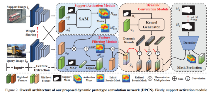 《Dynamic Prototype Convolution Network for Few-Shot Semantic Segmentation》论文解读 - 知乎