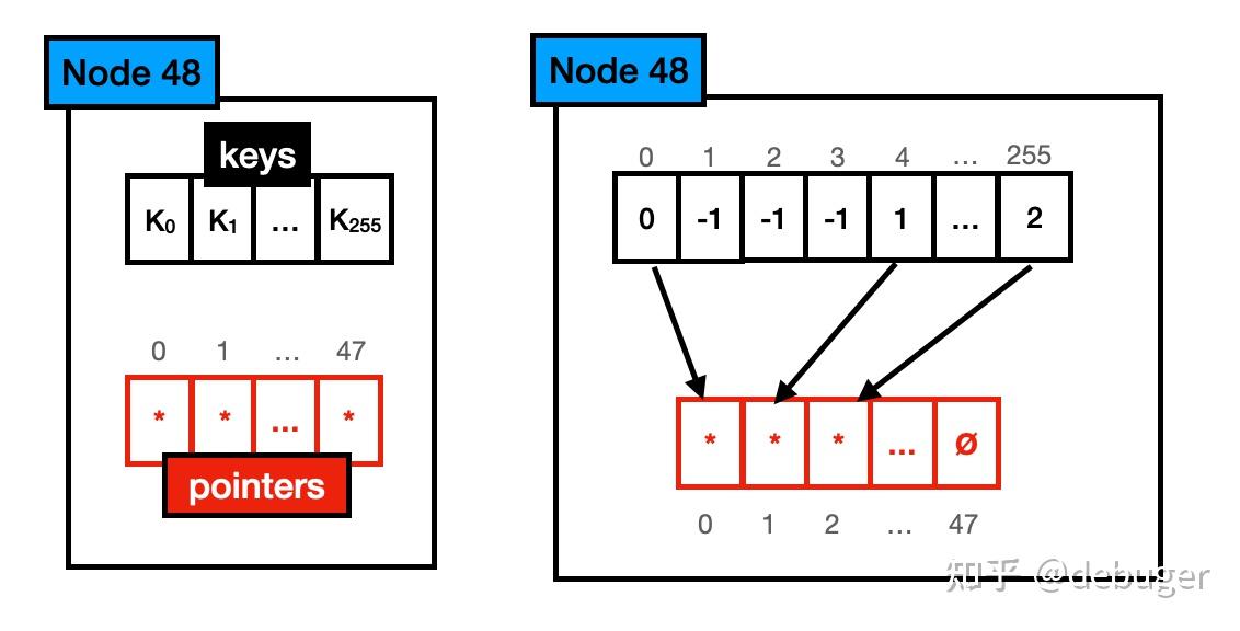 高效内存索引：Adaptive Radix Tree - 知乎
