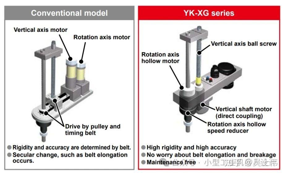 机器人设计避坑指南49——盘点SCARA结构与竞争格局 - 知乎