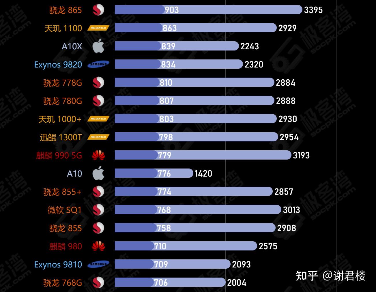 请问骁龙782G相对于骁龙778plus性能上有提升吗？和865差距大不大？ - 知乎