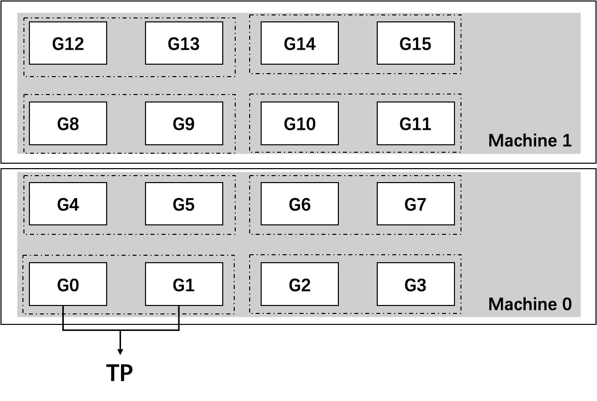 深入理解 Megatron-LM（4）并行设置 - 知乎