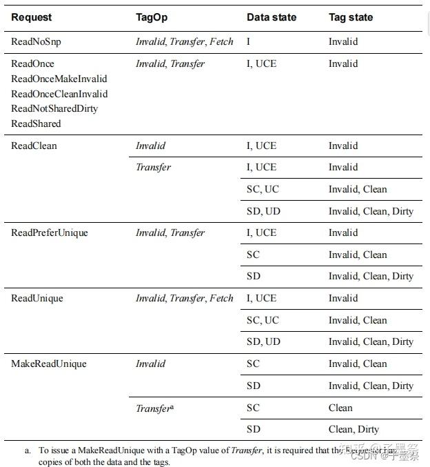 【CHI】（十二）Memory Tagging - 知乎