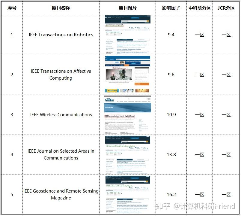 【计算机方向】IEEE系列五大神刊！IF值超高，国人发文友好，进来沾沾实力！ - 知乎