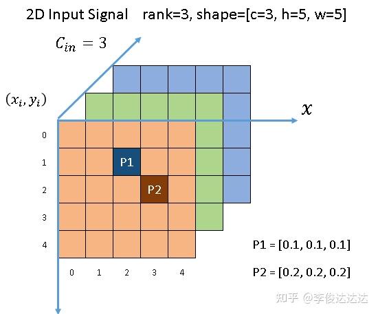 【3D目标检测论文】SECOND：Sparsely Embedded Convolutional Detection(基于稀疏卷积的3D目标检测网络) - 知乎